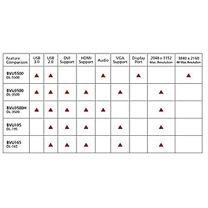 Diamond Multimedia BVU3500H USB/USB-C/TB3 to DVI/HDMI Video Graphics Adapter, Windows 11, 10, 8.1, 8, 7, XP, MAC OS and Android 5.0+