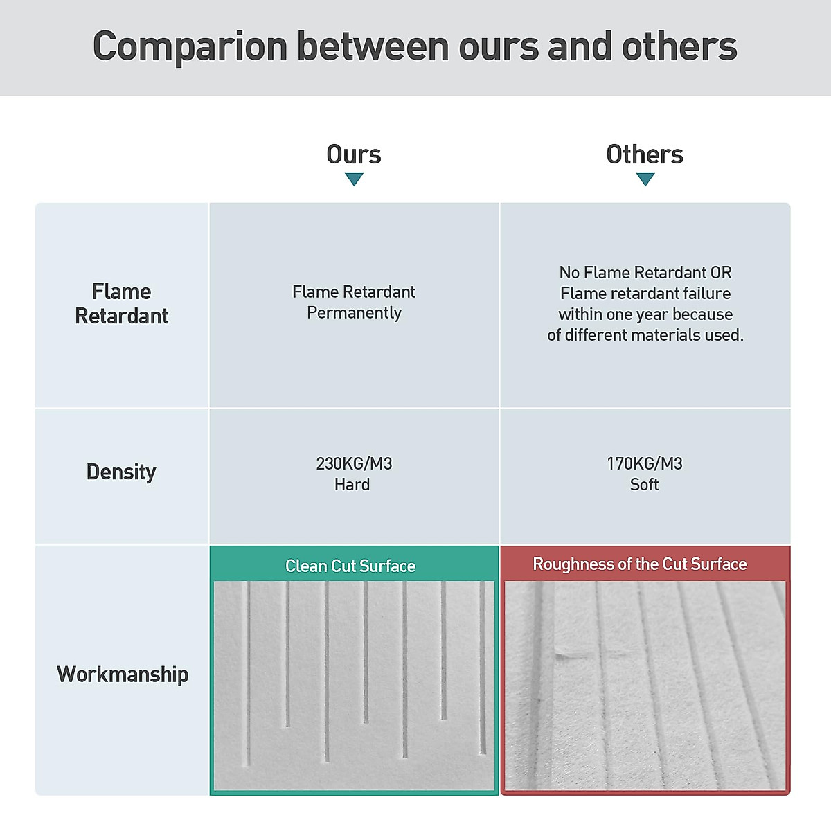 UMIACOUSTICS 3 Packs Large Sound Proof Panels,48 x 24 x 0.4 Inches Flame Retardant Acoustic Panels,Decorative Sound Absorbing Panels in Irregular Slotting for Wall Door.