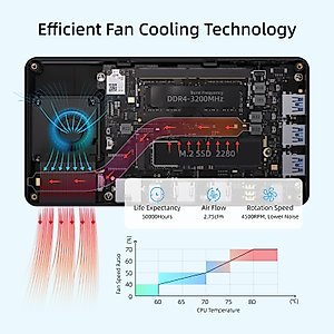 MeLE Mini PC Windows 11 Pro 16GB Ram 512GB N5095 Micro PC Overclock3C 2X HDMI 4K USB-C Triple Display 2.4G/5G WiFi6 BT5.2 GbE Support Linux Small Desktop Computer on IoT MES WMS NAS Astrophotography