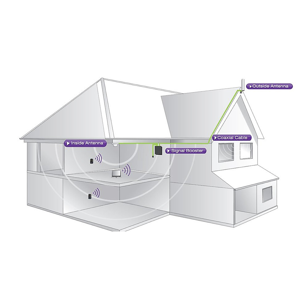 SureCall Fusion4Home Cell Phone Signal Booster up to 2000 sq ft, Boosts 5G/4G LTE, Omni Outdoor Antenna, Home & Office Multi-User All Carrier, Verizon AT&T Sprint T-Mobile, FCC Approved, USA Company