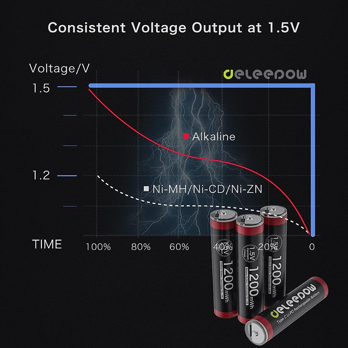 Deleepow USB Rechargeable AAA Batteries 4 Pack, USB C Rechargeable Triple A Lithium Batteries, 1200mWh 1.5V with 2-in-1 Charging Cable, 1 Hour Fast Charging AAA Rechargeable Battery