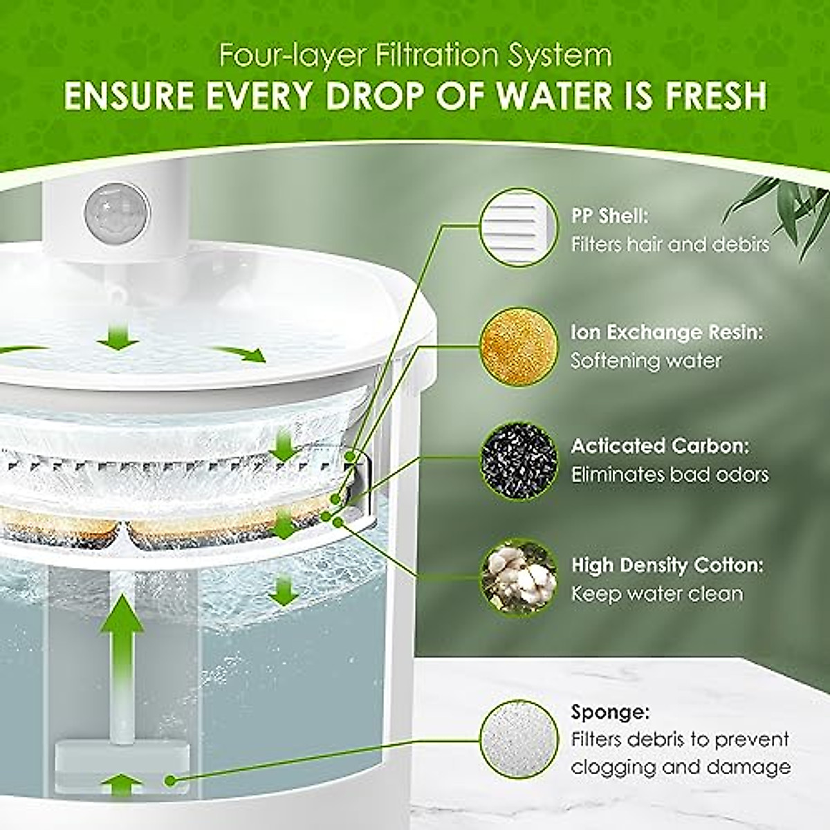 Cat Fountain Filters for Wireless Operated 67oz/2L, 6 Pack Replacement Filters & 12 Pack Replacement Filter Sponges for 67oz/2L Automatic Pet Fountain Cat Water Fountain Cat Water Dispenser