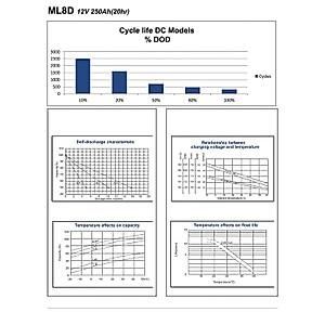 Mighty Max Battery 24V 500Ah AGM Deep Cycle Battery for Bank OffGrid Solar Wind - 4 Pack