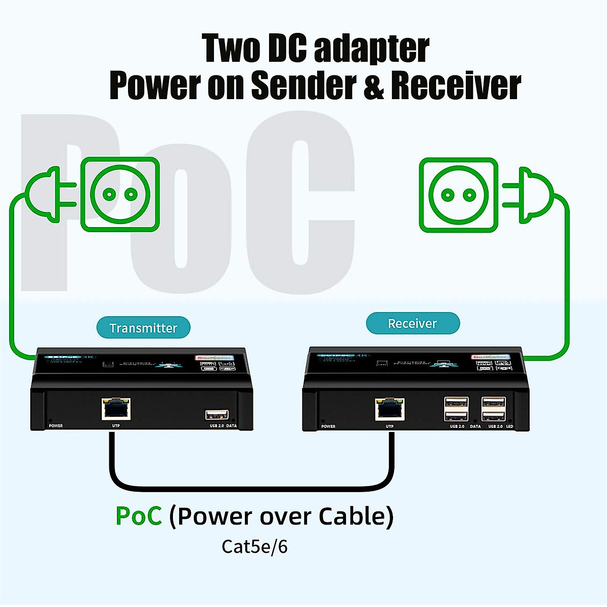 Basicolor HDMI KVM USB Extender, 4K@60Hz Ethernet Extender Over Cat5 Cat6 Up to 196Ft(60m), Video Transmit Lossless and Near Zero Latency, Plug&Play HDMI to Rj45, 4xUSB2.0