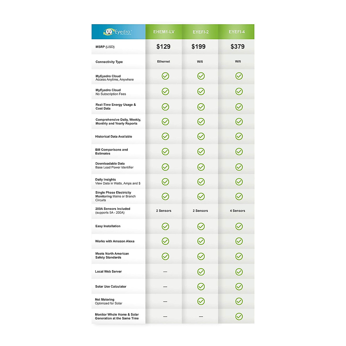 Eyedro Home Solar & Energy Monitor - Track, React, Save Money - View Your Energy Usage in a Variety of Ways via My.Eyedro.com (No Fee) - Electricity Costs in Real Time - Net Metering - EYEFI-4 (WIFI)