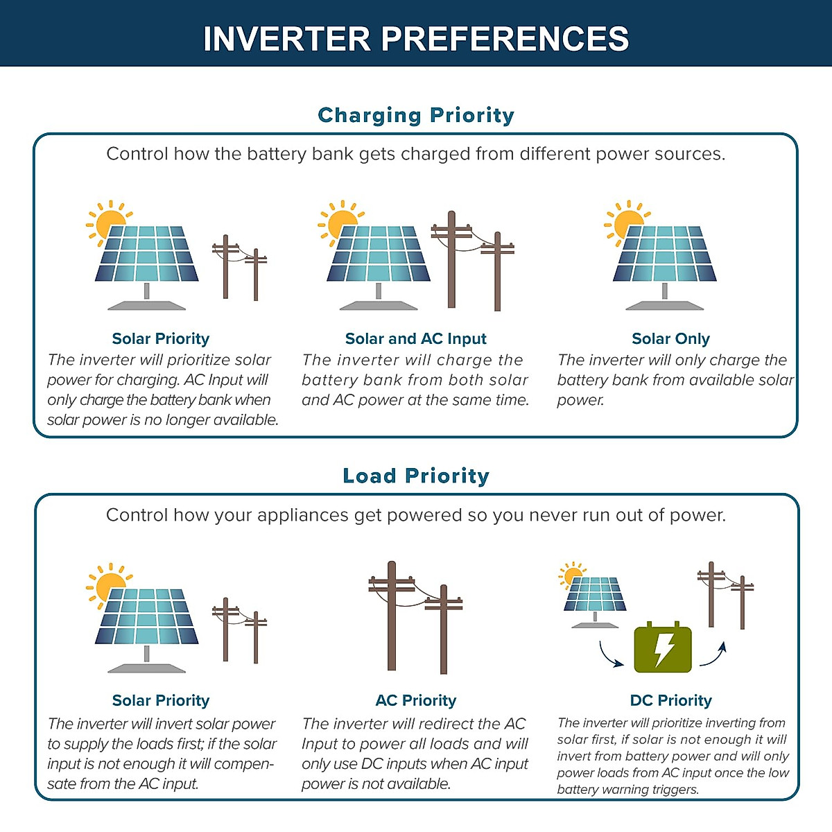ExpertPower 20KWH 6480W 48V Solar Power System Kit | LiFePO4 48V 400Ah Battery, 6480W Solar Panels, 13KW Hybrid Solar Inverter, Dual 120A MPPT Controller | Off Grid, Residential, Home, Cabin, Back Up