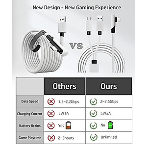 VRJEUGO Designed for Oculus Quest 2 Link Cable, 2-in-1 Powered Link Cable USB 3.0 Stream PC Games While Keeping Headset Charged, 16FT/5m