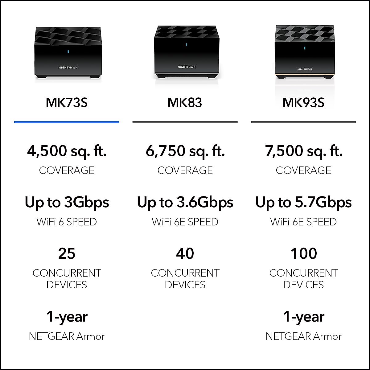 NETGEAR Nighthawk Tri-Band Whole Home Mesh WiFi 6 System (MK73S) – Router + 2 Satellite Extenders - 3Gbps Speed - Coverage up to 4,500 sq. ft., 25 Devices - Includes 1-Year Armor – AX3000 802.11ax