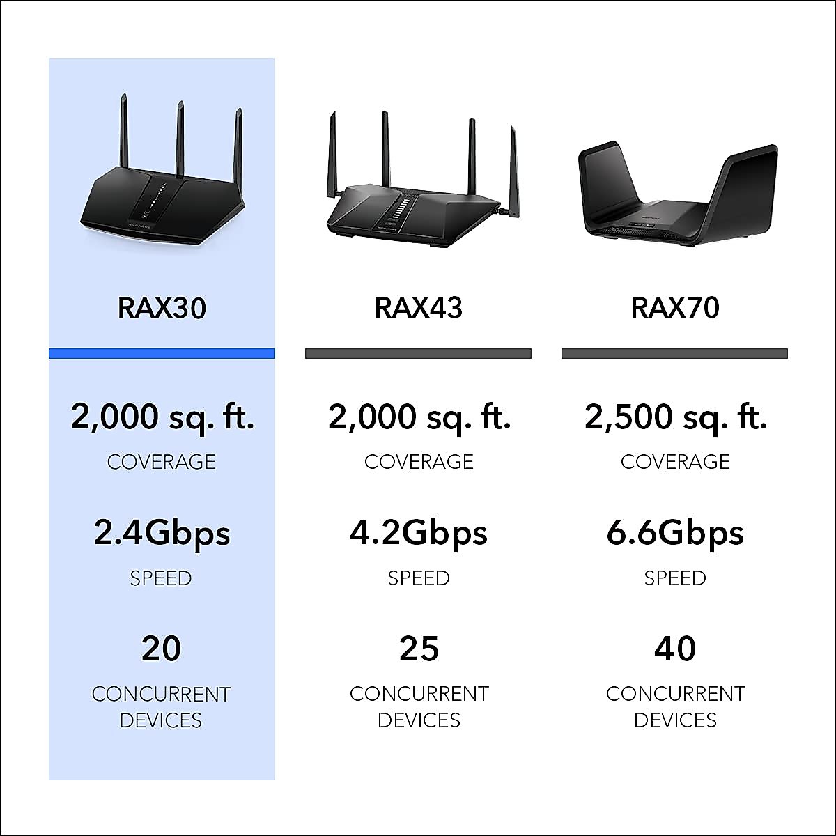 NETGEAR Nighthawk WiFi 6 Router (RAX30) 5-Stream Dual-Band Gigabit Router, AX2400 Wireless Speed (Up to 2.4 Gbps), Coverage Up to 2,000 sq.ft. and 20 Devices (Renewed)
