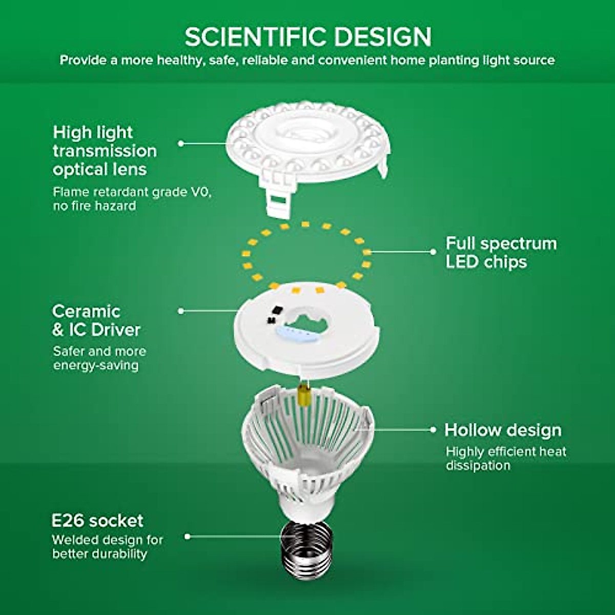 SANSI Grow Light Bulb with COC Technology, Full Spectrum 10W Grow Lamp (150 Watt Equiv) with Optical Lens for High PPFD, Perfect for Seeding and Growing of Indoor Plants, Flowers and Garden, Upgraded