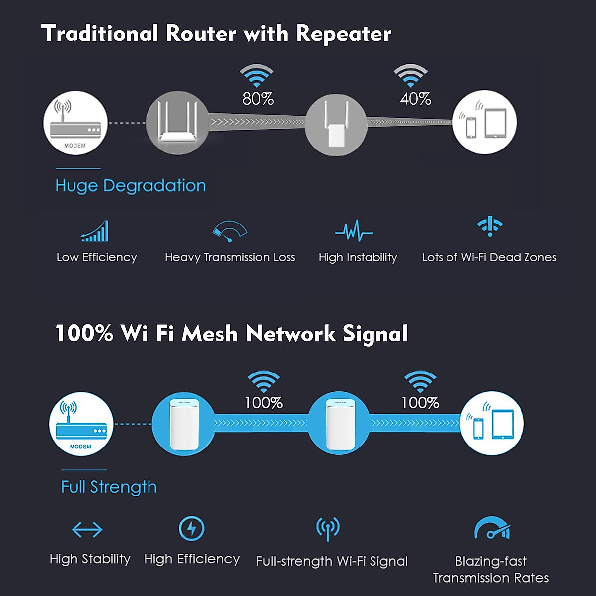 AC3000 Mesh WiFi Router WiFi Extender Tri-Band with MU-MIMO for Whole Home Network up to 5,500 Sq.ft. Coverage, Replace Wi-Fi Router and Range Extenders,3xGigabit Ports,Parental Controls,2-Pack