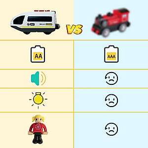 BRINJOY Battery Operated Train Set for Wooden Train Tracks, Powerful Engine Action Locomotive Train (Magnetic Connection) w/Sound for Boys & Girls, Bullet Toy Train Set for Toddlers Ages 3+, White