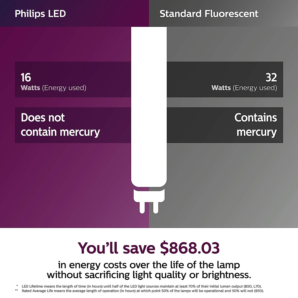 Instantfit 4-Foot T8 Tube Light Bulb, 1800-Lumen, Cool White (4000K), 16W=32W, Medium Bi-Pin G13 Base, 10 Count (Pack of 1)