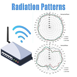 WiFi Antenna WiFi, WiMAX Bluetooth and Zigbee Right Angle Profile RP SMA Plug
