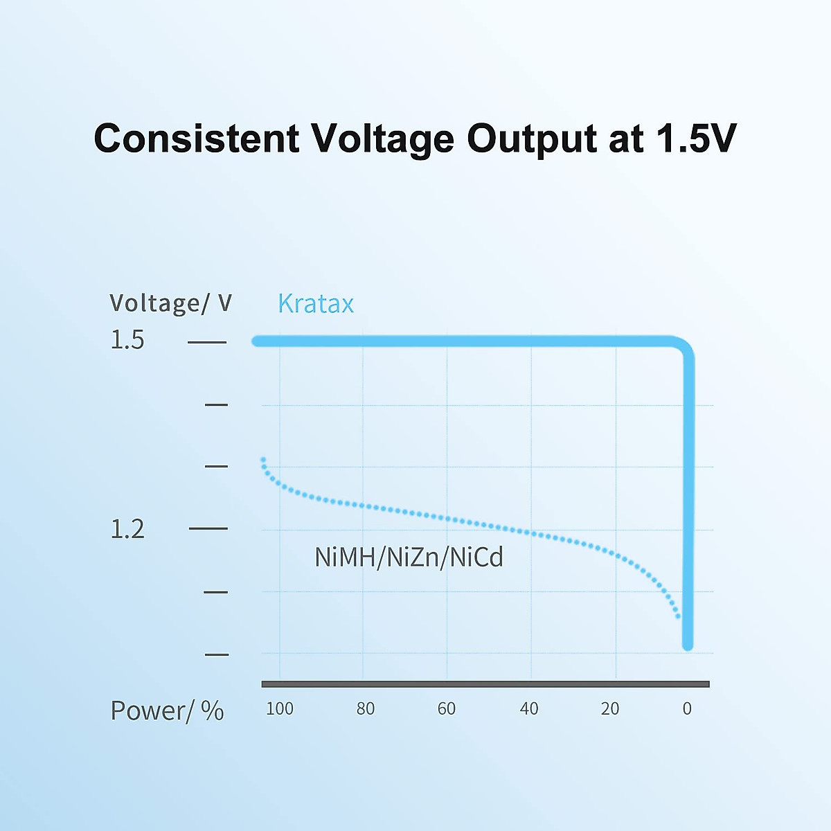 Kratax Rechargeable AA Batteries USB, 3300mWh Lithium USB Double A Batteries, 1.5V Constant Outpout, 4-in-1 USB Charging Cable, LED Charge Indicator, Over 1100 Cycles for Toys, Xbox Controller-4 Pack