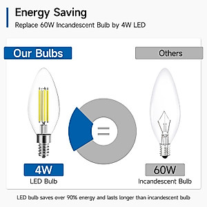 SHINESTAR 12-Pack E12 Candelabra LED Light Bulbs, 60 Watt Equivalent, Daylight 5000K, Dimmable