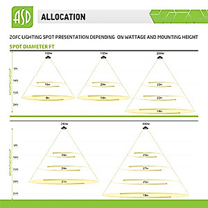 ASD UFO High Bay LED Shop Light Fixture with Motion Sensor, 150 watt 22912lm 5000K, 1-10V Dimmable, 120V 277V Work Light, Commercial Bay Lighting, Waterproof, Safety Cable Included UL/DLC Premium