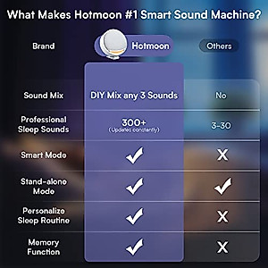 Portable White Noise Smart Sound Machines with Light 300 Non Looping Sounds Hotmoon Omini Sleep Machine Adjustable Brightness Noise Canceling For Sleep Aid, Office Privacy, & Meditation, Registry Gift