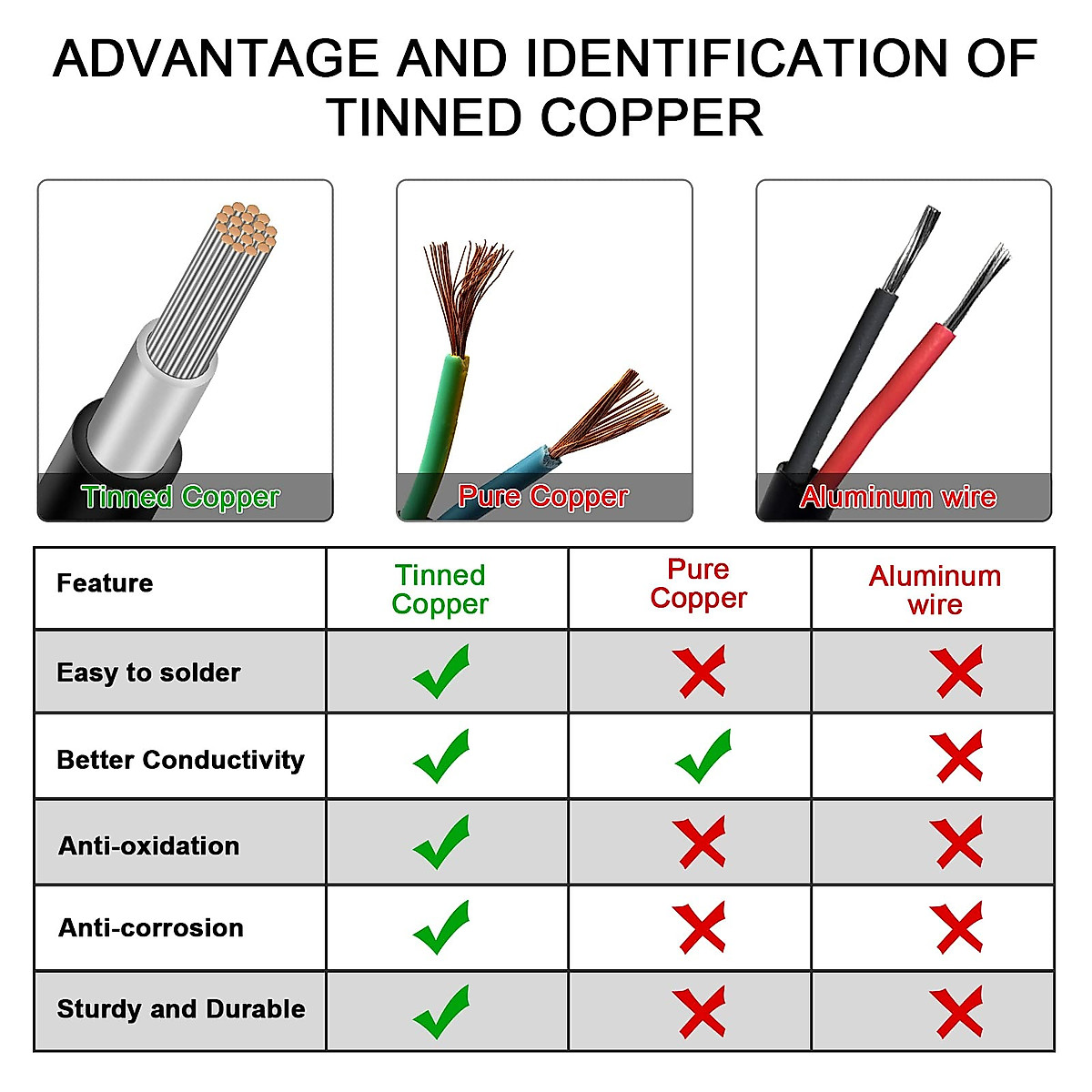 Solar Panel Wire - 30FT 10AWG (6mm²) Solar Extension Cable, Tinned Copper Wire PV Wire for RV Solar Panels Boat Marine Automotive Home Outdoor - Red & Black (10awg 30ft)