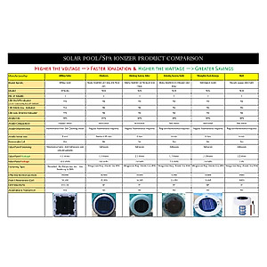 Original Solar Ionizer 14.0 Volts with LED On/Off | Ionization Power Equal to 3.5 Units of 7.0volts (98% of ionizers on Amazon) | No Wing-Screw Design uses Anode up to 95% | Effective 500-40,000 Gal