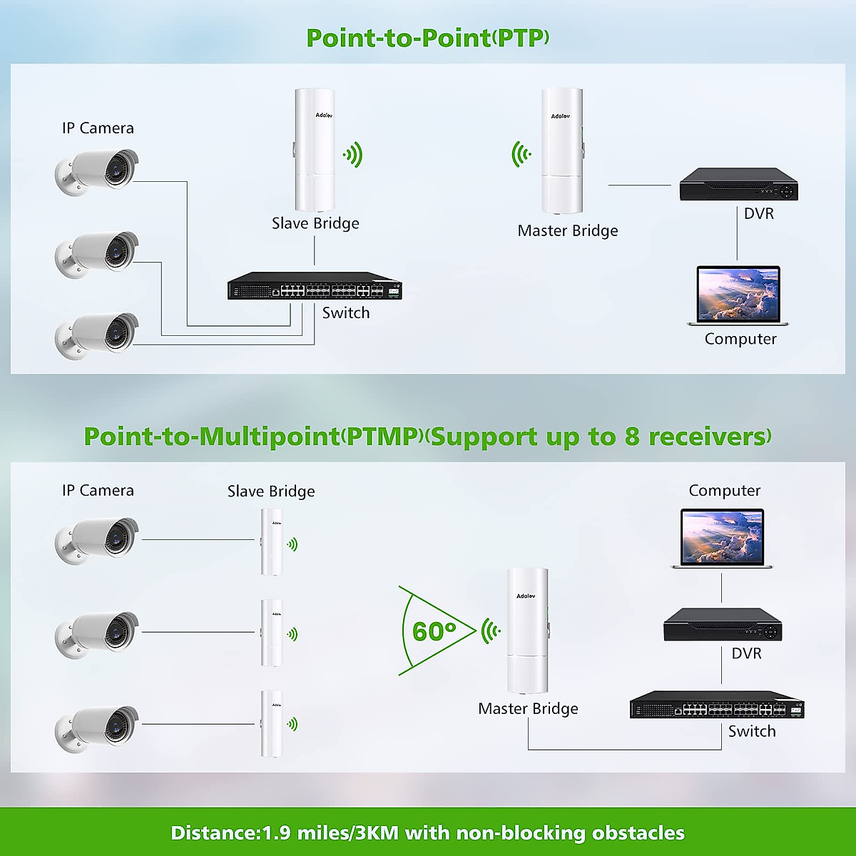 Gigabit Wireless Bridge with Mounts,AdaLov Point to Point/Multipoint WiFi Bridges,Outdoor CPE with 100/1000Mbps LAN Port,5.8G 3KM High Speed Wireless Ethernet Bridge with 16dBi High-Gain Antenna