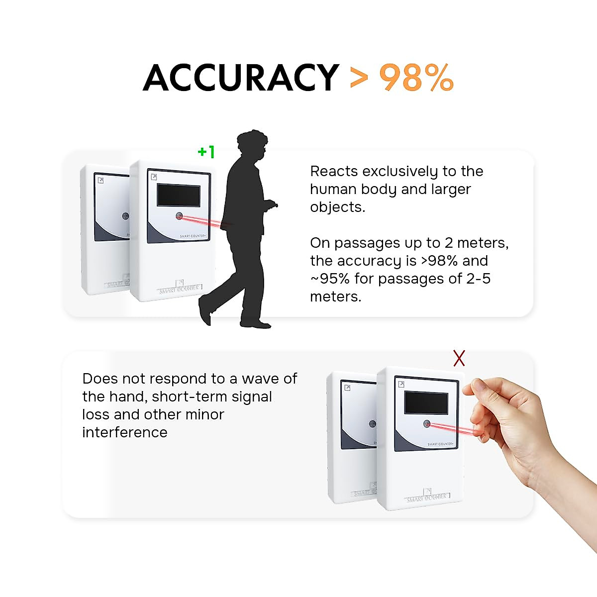 SmartCoounter Retail People Counter Security Checkpoint - Smart Traffic Counter, Infrared Wireless Visitor Counter, Battery Operated Customer Counter, Door Counter for Retail, Easy Use & Install