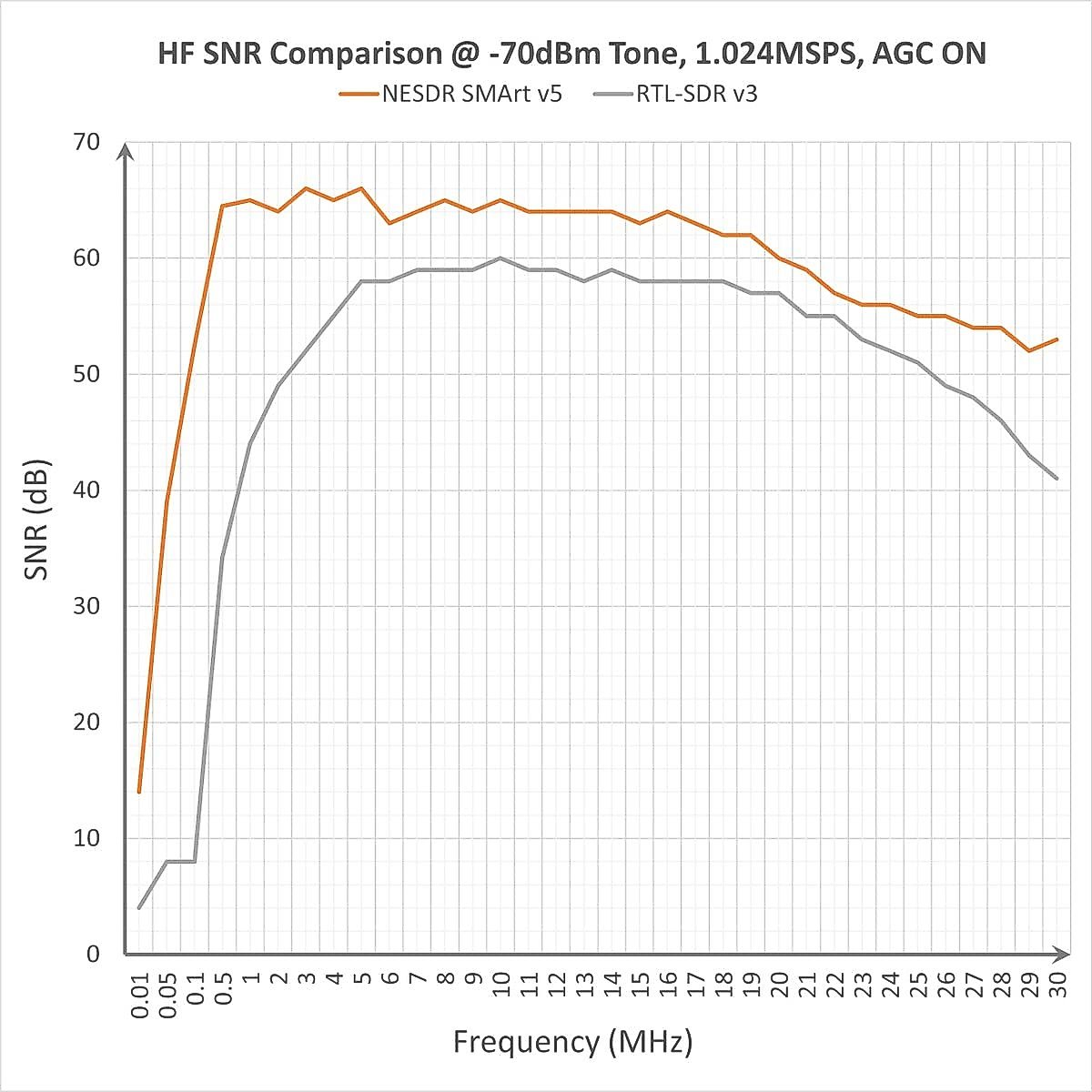 Nooelec RTL-SDR v5 SDR - NESDR Smart HF/VHF/UHF (100kHz-1.75GHz) Software Defined Radio. Premium RTLSDR w/ 0.5PPM TCXO, SMA Input & Aluminum Enclosure. RTL2832U & R820T2 (R860)-Based Radio