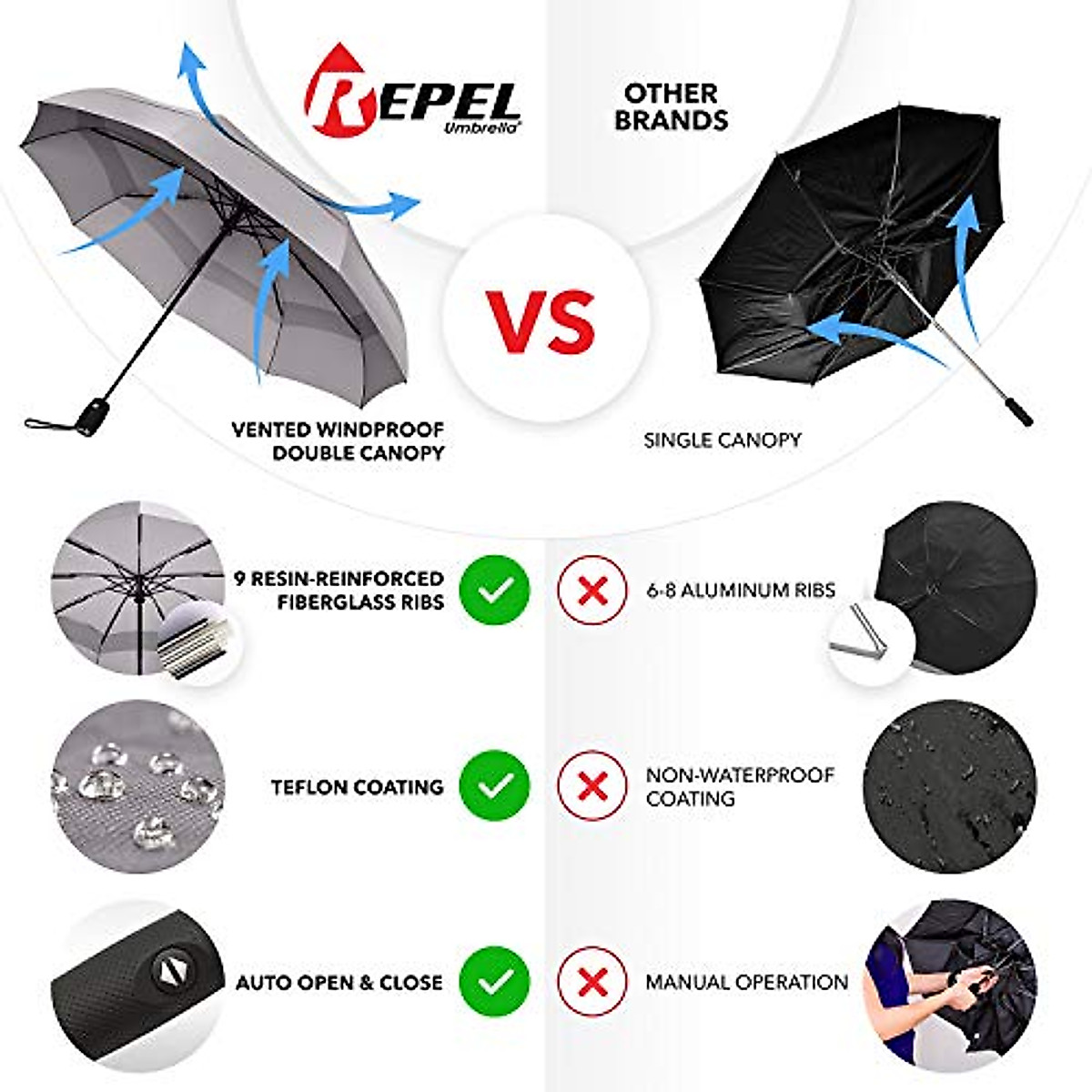 Repel Umbrella The Original Portable Travel Umbrella - Umbrellas for Rain Windproof, Strong Compact Umbrella for Wind and Rain, Perfect Car Umbrella, Golf Umbrella, Backpack, and On-the-Go