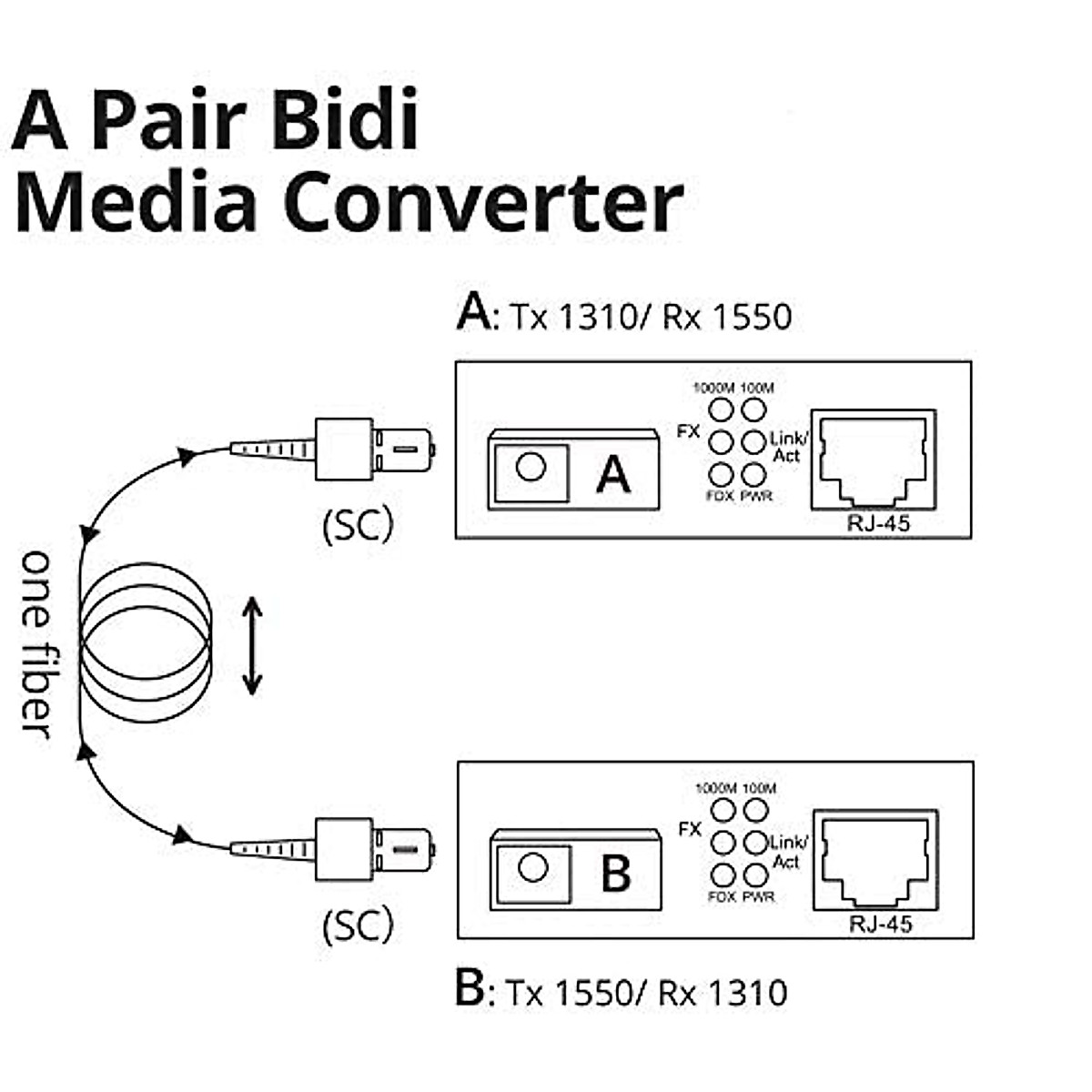 Primeda Gigabit Ethernet Fiber Media Converters, A Pair of 10/100/1000M RJ45 to 1000M Bi-Directional Single-Mode SC Fiber, up to 20Km(12.4mi)