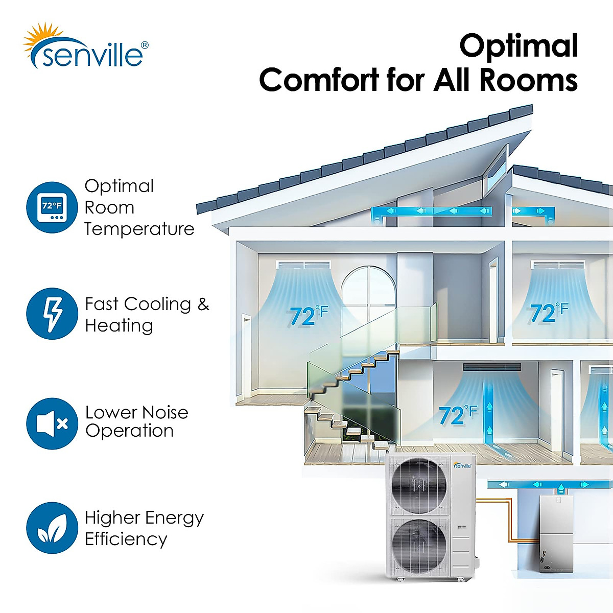 Senville 3 Ton Central Air Conditioner Heat Pump Split System, 36,000 BTU, Inverter, Variable Speed, 15K AUX, 208/230V