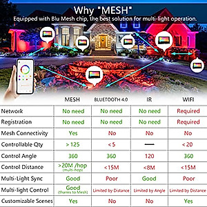 Led Flood Light 300W Equivalent 3000 LM, Outdoor Color Changing Led Stage Landscape Lights, Bluetooth RGBW Smart Floodlights 2700K & 16 Million Colors&Timing& Music Sync, IP66，US 3-Plug (2 Pack)