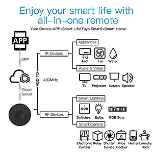Smart IR RF Universal Remote: Infrared WiFi Remote Controller, IR/RF Smart Home Hub, IR Emitter and RF Blaster for Fan AC TV DVD, Tuya/Smart Life App Control, Compatible with Alexa Google Assistant
