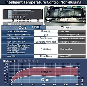New 38Wh F62GO Battery Replacement for Dell Inspiron 13 7000 7373 7386 2-in-1 7370 7380 5370 P83G P87G P91G P83G001 P83G002 P91G001 P87G001 Vostro 13 5370 Series 39DY5 039DY5 RPJC3 0RPJC3 11.4V