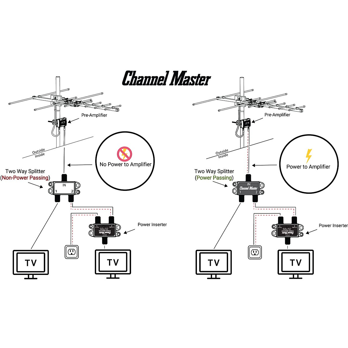 Channel Master Splitter 2, 2-Way Splitter with Power Passing Capability for TV Antenna and Cable Signals