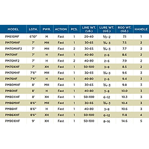 St. Croix Rods Premier Musky Casting Rod