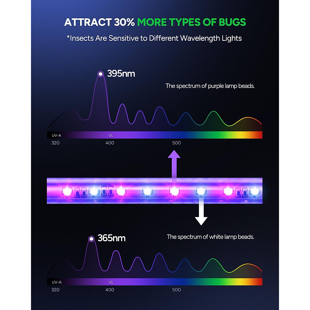 Buzbug LED Bug Zapper Indoor, 10 Years Lifespan 3 Lamps Sustainable Less Power, 3800V Powerful Electric Mosquito Zapper, Durable Fly Trap Mosquito Trap, Fly Killer Fly Zapper -MA009