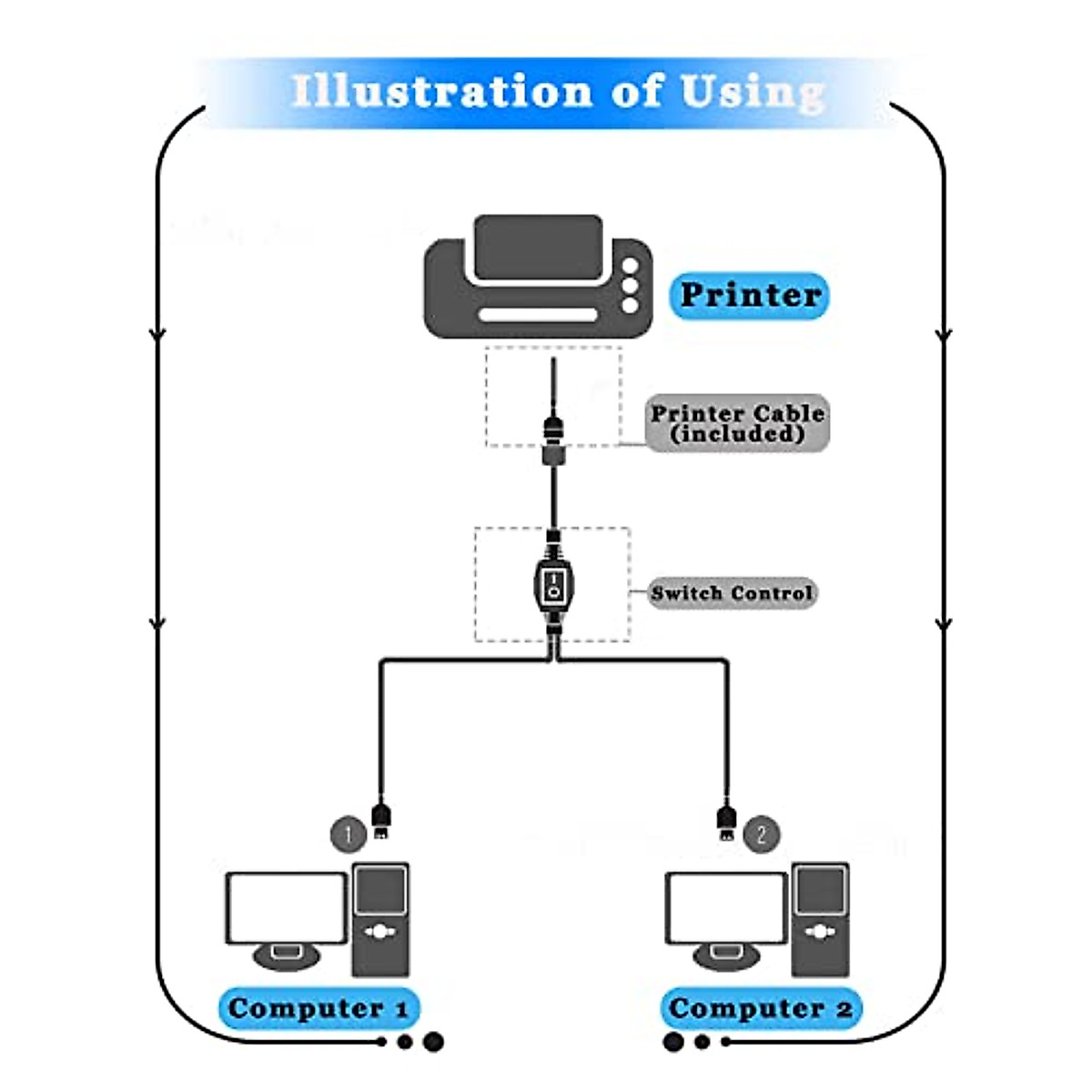 Herfair USB Splitter - 1 in 2 Out USB Splitter Y Cable Printer Cable Splitter, One Female to Two Male USB Cable Printer Splitter for Two Computers, USB 2.0 Share Cable for All USB Peripherals