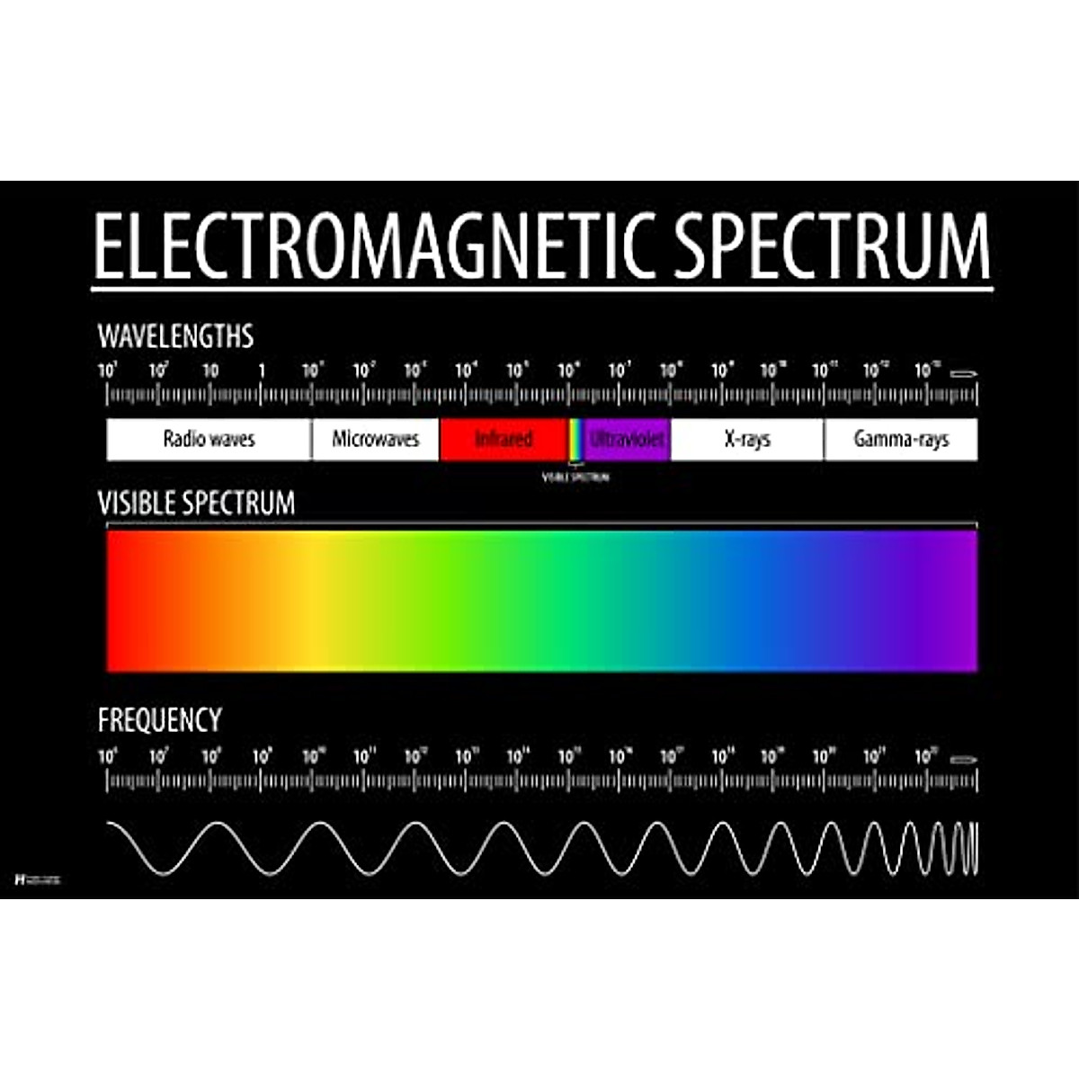 Electromagnetic Spectrum Poster - Science Wall Art