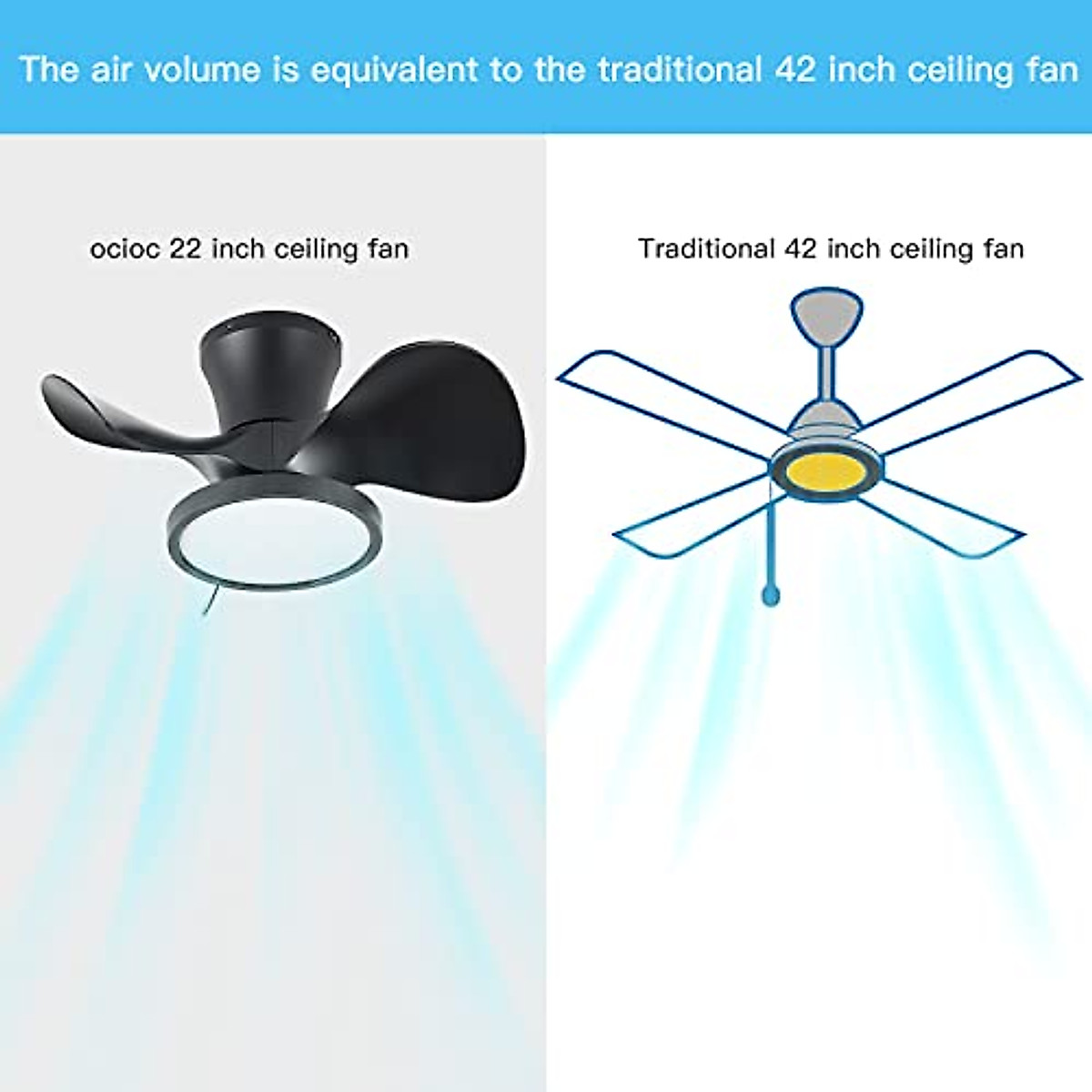 ocioc Quiet Ceiling Fan with LED Light 22 inch Large Air Volume Remote Control for Kitchen Bedroom Dining room Patio