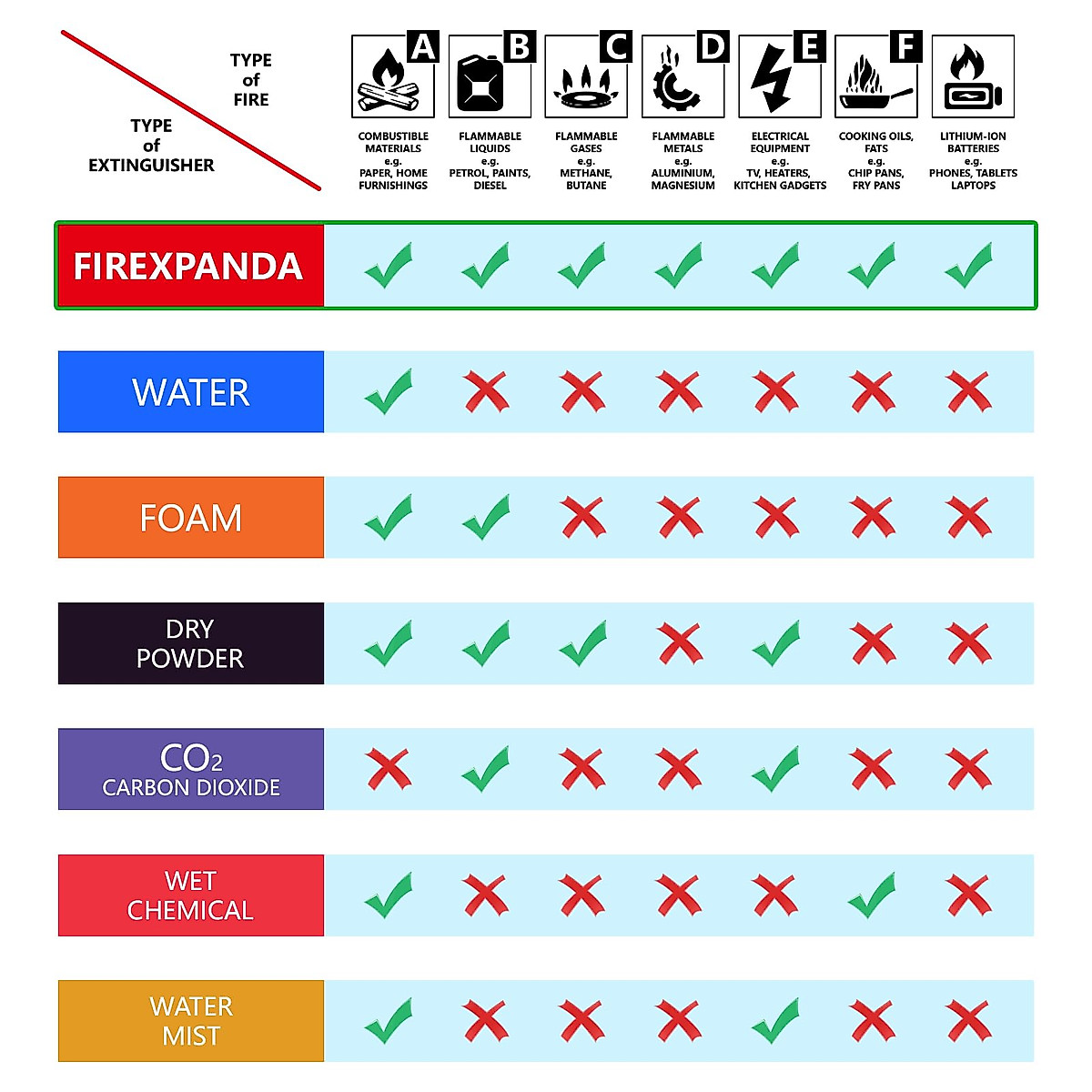 FIREXPANDA All-in-1 Safety Portable Fire Extinguishers for the House,Non-Toxic Water-Based Small Fire Extinguisher for Home, Car, Boat & Kitchen,For Electric, Textile & Grease Fires (4-Pack)