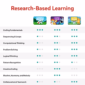 Osmo-Coding Starter Kit for Fire Tablet-3 Educational Learning Games Ages 5-10+-Learn to Code,Coding Basics & Coding Puzzles-STEM Toy Gifts,Boy & Girl(Osmo Fire Tablet Base Included-Amazon Exclusive)