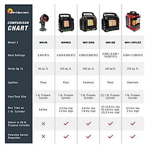 Mr. Heater 4,000-18,000 BTU Green Big Buddy Portable Liquid Propane Heater