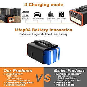 (US Shipping) NECESPOW Portable Power Station,322Wh/100800mAh Lifepo4 Battery Backup Supply Solar Generator,320W(Peak 600W) Pure Sine Wave, PD60W Output for Camping CPAP Outdoor RV Emergency