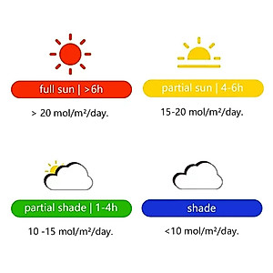DLI Meter MOL/(㎡d),Full Sun,Partial,Shade,Sun Hours,Long Term Daily Light Integral Record