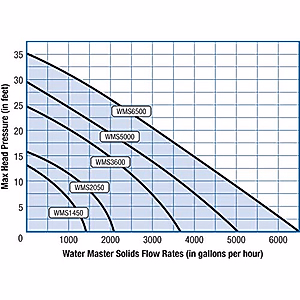 Savio WMS3600 - Water Master Solids 3,600 GPH Submersible Pump