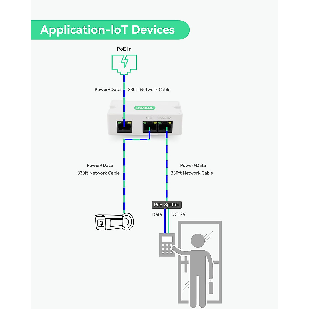 LINOVISION Mini 2 Port POE Extender Up to 1000ft Power Over Ethernet Over Cat5/6 Cable, POE Splitter to 2 POE Devices Like IP Cameras, IP Phone