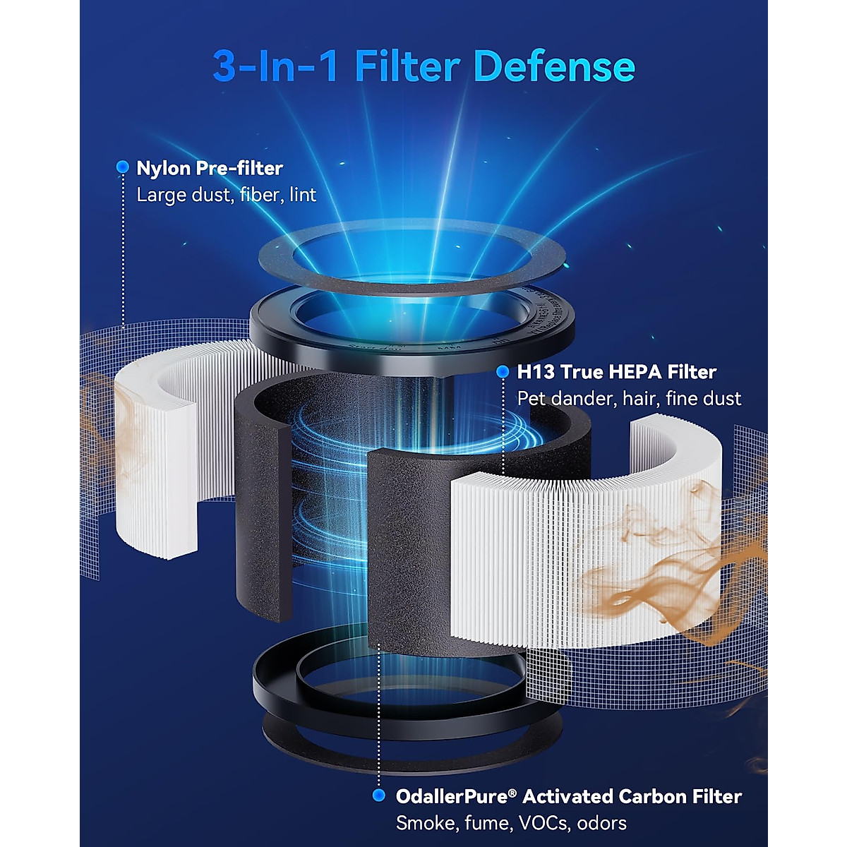 Genuine MSB5 Air Purifier Filter Replacement, 3-in-1 High-Efficiency H13 True Hepa Air Filter Replacement for Smoke Pollen Dander Hair Smell-Standard Version (2 Pack)
