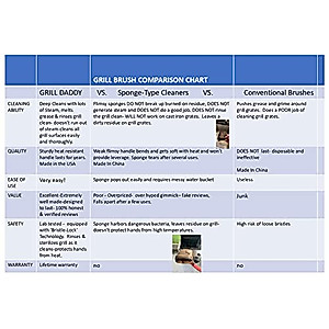 Grill Daddy Made in the USA Bristles GB91062S Barbeque Grill Steam Brush with Stainless Steel B, 15-Inch, Black