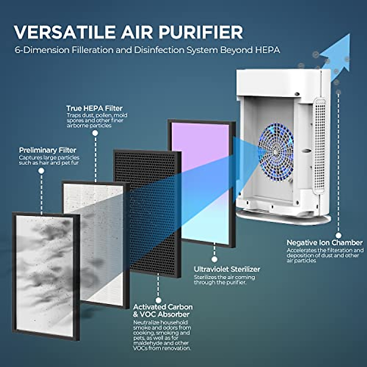Large Room True HEPA+ Air Purifier 1,750 Sq Ft, Auto Mode, Air Quality Sensor, 6-Point Purification, for Allergies and Pets, Rid of Dander, Dust, Smoke, Odor, 2022 Upgrade Model