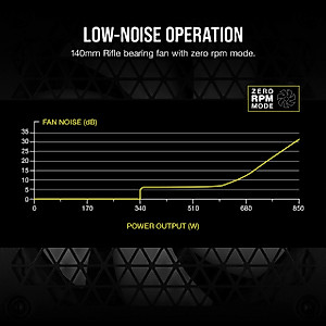 CORSAIR RM Series (2021), White, RM850, 850 Watt, 80 Plus Gold Certified, Fully Modular Power Supply